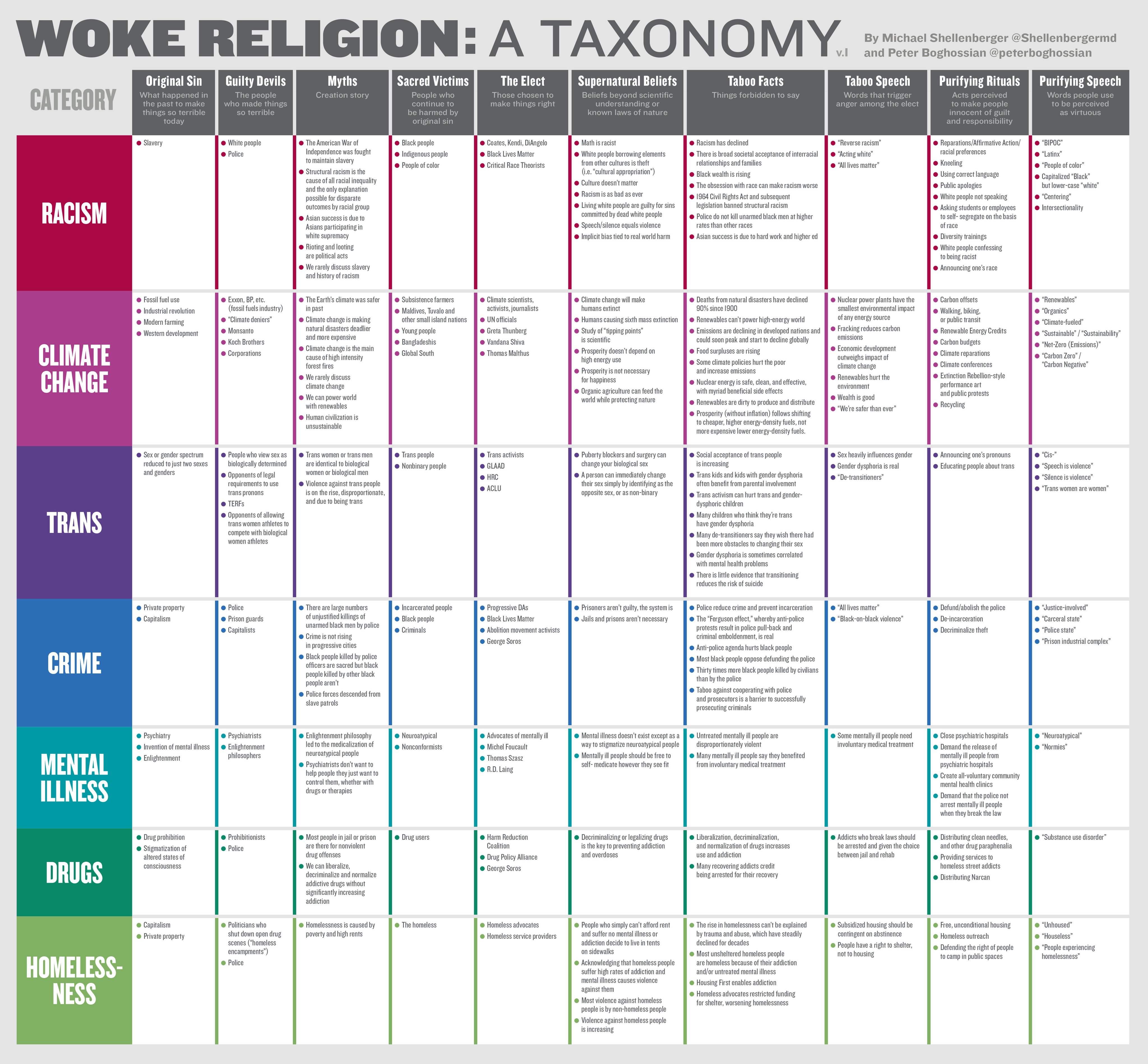 Woke Religion chart: a 4K x 4K infographic