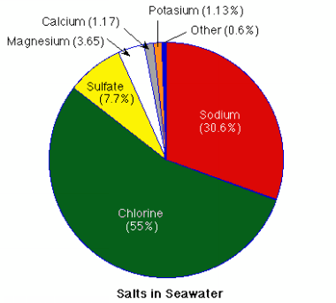 Reader Scuba: Pie Chart of Salts in Seawater